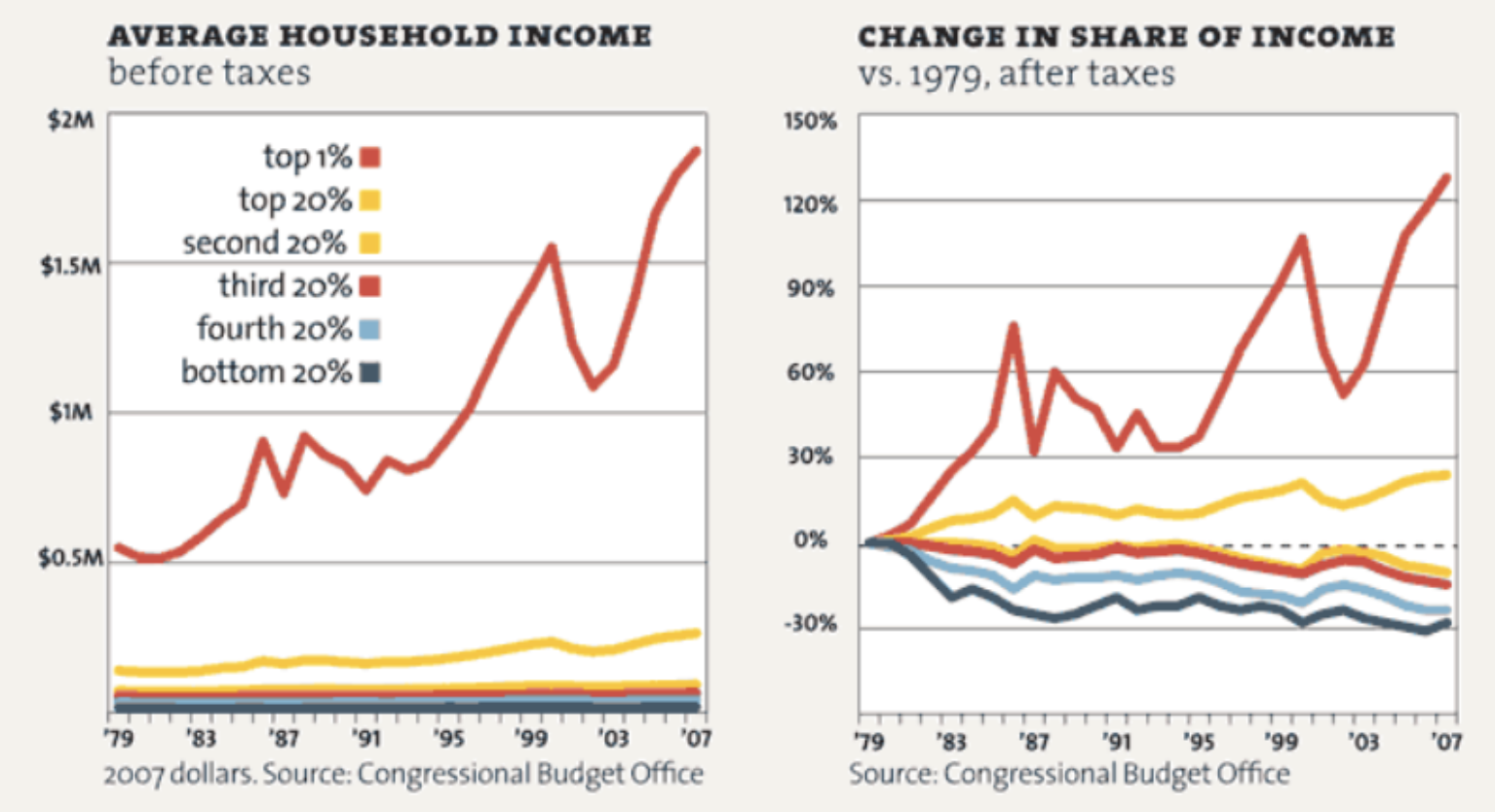 The Rich Keep Getting Richer and the Poor Keep Getting Poorer – The ...